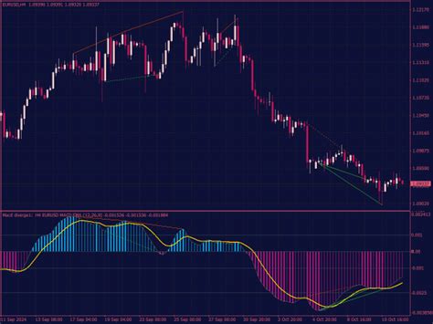 macd divergence mtf indicator with alerts ⋆ top mt4 indicators mq4 or