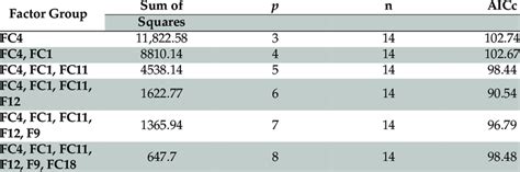 The Corrected Akaike Information Criterion Scores For Sequential Factor