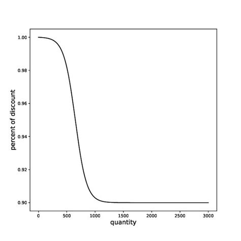 The Sigmoid Quantity Discount Function Source Own Elaboration Download Scientific Diagram