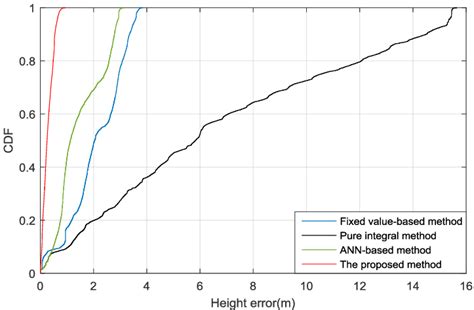 Cdf Of Pedestrian Altitude Errors Download Scientific Diagram