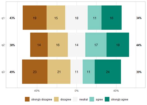 R How To Add Count Labels To Faceted Likert Plot `ggstatsgglikert