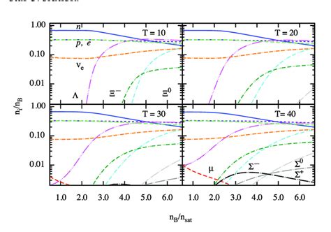 normalized particle content as a function of density in nuclear