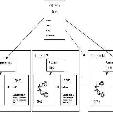 The Thread Based Implementation To Achieve Better Throughput By Download Scientific Diagram
