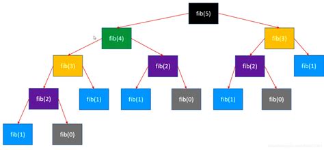 02 Fib函数的时间复杂度分析int Fibint N的时空复杂度 Csdn博客 02 Fib函数的时间复杂度分析int Fibint N的时空复杂度 Csdn博客