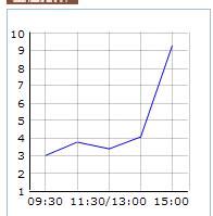 How Set The X Scale Not Starts By Zero Suite Dhtmlx