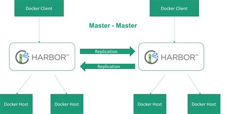 Harbor Ha Solution Proposals · Issue 3582 · Goharborharbor · Github