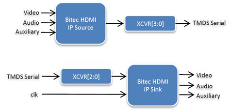 Customizing FPGA Based DisplayPort 1 4a Designs