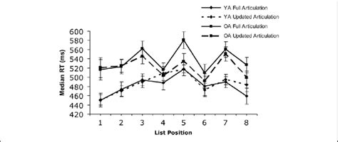Experiment 2 Median Target Rts As A Function Of List Position Age