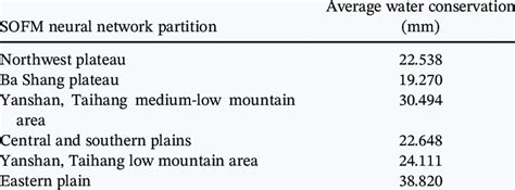 Statistical Table Of Water Conservation In Sofm Neural Network Subarea