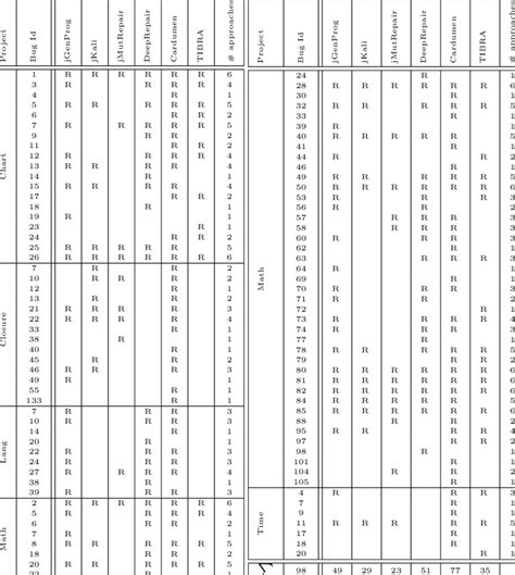 Bugs From Dataset Defects4J Repaired By Approaches Built Over Astor In Download Scientific