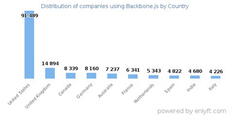 Companies Using Backbone Js And Its Marketshare