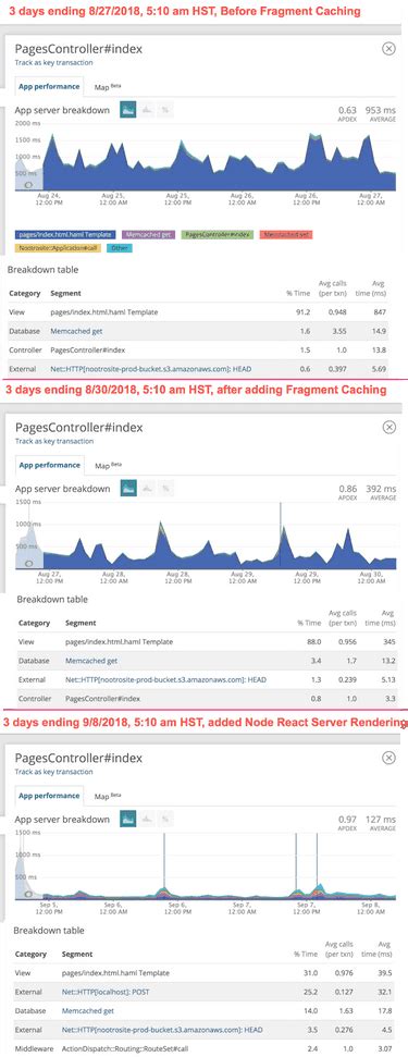 Hvmns 90 Reduction In Server Response Time From React On Rails Pro
