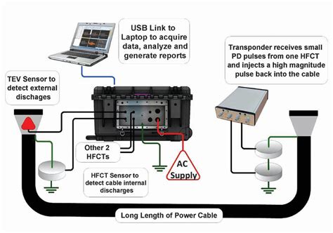 Detecting And Locating On Line Partial Discharge Netaworld Journal