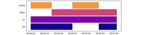 Python Making A Timeline Graph With A Dataframe With Grouped Values Needing A For Loop Stack