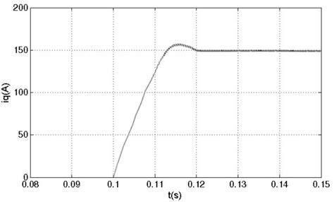 Iq Current Response Waveform Based On Pi Current Controller Download Scientific Diagram