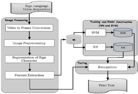 Architecture Of The Proposed Amharic Sign Language Recognition System