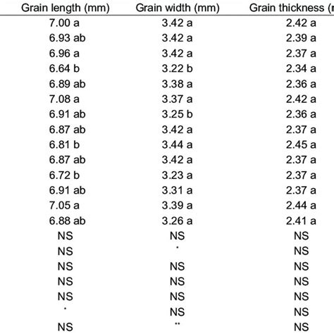 Effects Of Slow Or Controlled Release Fertilizer Types And Download Scientific Diagram