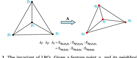 Figure 1 From Lam Locality Affine Invariant Feature Matching Semantic Scholar