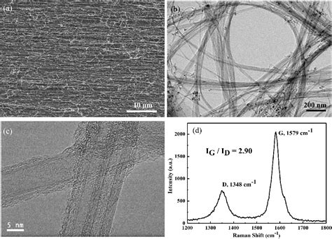 Figure 1 From High Performance Carbon Nanotubepolymer Composite Fiber From Layer By Layer