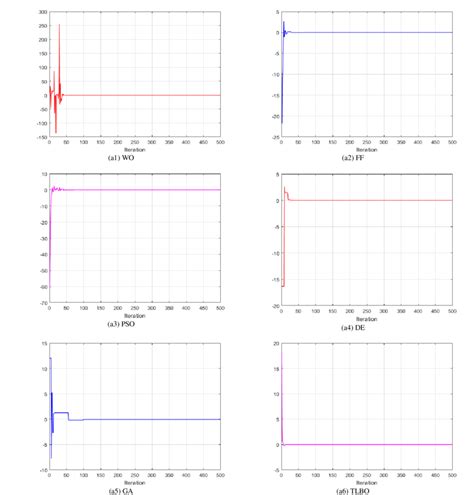 A1 Trajectory Of F1 A1 A6 For Different Algorithm Download