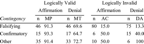 inference acceptance rates as a function of whether a falsifying or