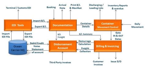 Shipping Software Shipping Management System Cloudwadi