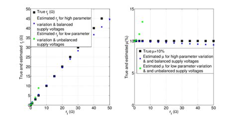 Estimated Fault Parameters For Faulty Phase A Under Medium Load With µ Download Scientific