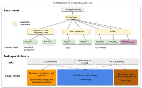 Automating The Evaluation Of Medical Evidence