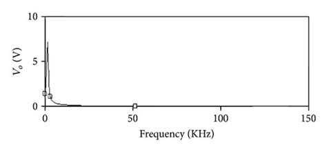 Frequency Spectrum Of Modulating Signal Download Scientific Diagram