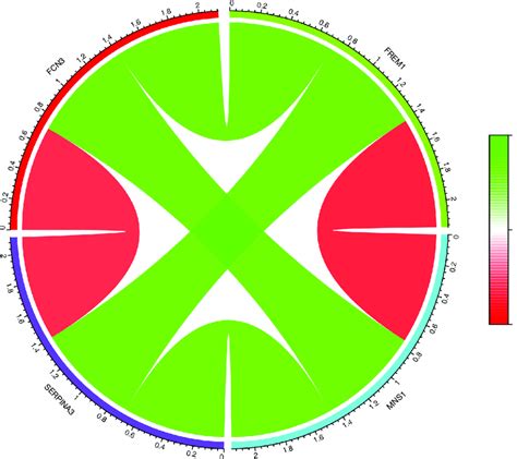 Correlation Diagram Of Expression Regulation Of Core Genes An Download Scientific Diagram