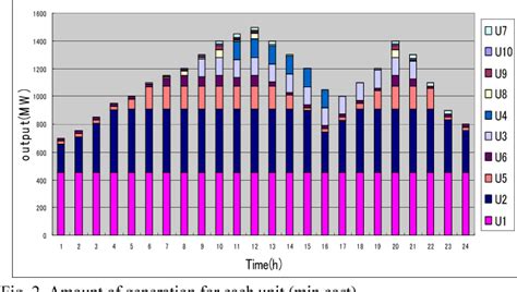 Figure 2 From Trade Off Analysis Of Co2 Versus Cost By Multi Objective
