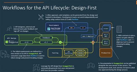 Api Contract Testing For A Design First World Lexington Soft