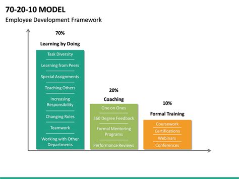 70 20 10 Model Powerpoint Template Sketchbubble