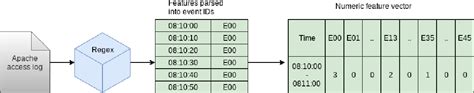figure 3 2 from unsupervised anomaly detection on log based time series