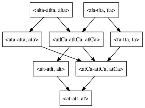 4 Implicational Universals In The Model With The Morphological Download Scientific Diagram