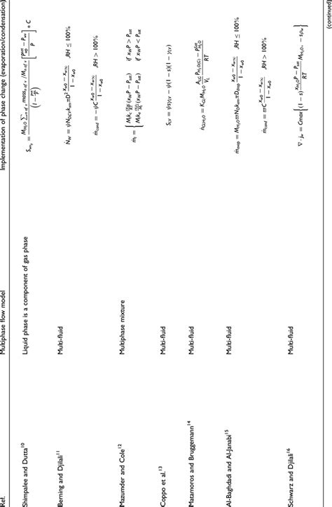 Summary Of Multiphase Flow Models And Implementation Of Phase Change Download Table