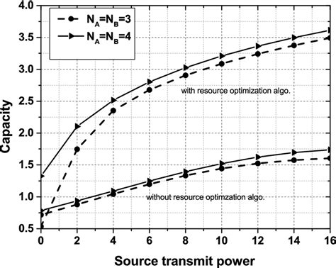 Ergodic Capacity Of System With Resource Optimization Download