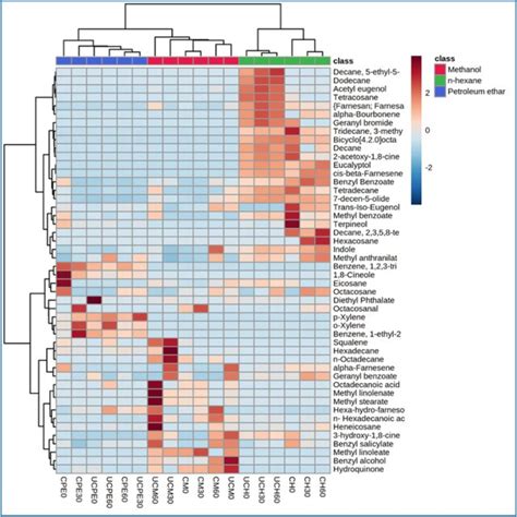 clustered heat map of vocs present in concrete essential oil of