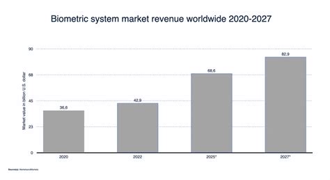 Biometric Authentication Its Uses And Types Past And Present