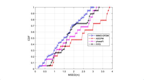 cdf comparison of the positioning results of different indoor