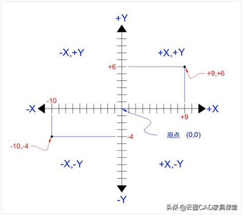 Echars X轴单位autocad世界坐标系（x、y坐标系）的认识与了解 Csdn博客