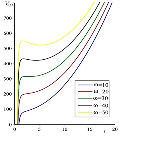 Plots Of V Ef F Versus R For The Metric Function 25 The Plot Is