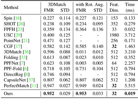 Table 1 From Fully Convolutional Geometric Features Semantic Scholar