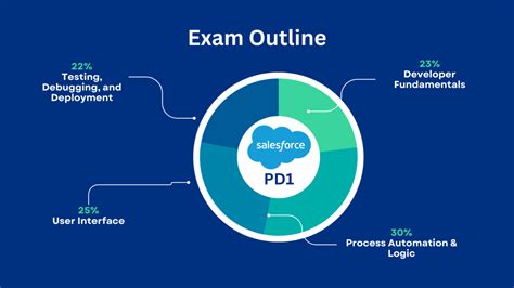 Salesforce Platform Developer 1 Practice Exams Salesforce Mamba