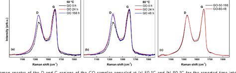 Figure 1 From Assessing The Evolution Of Oxygenated Functional Groups On The Graphene Oxide