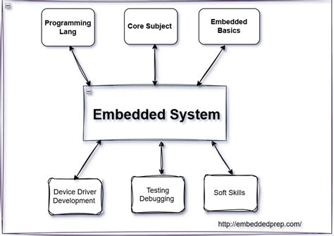 Master Embedded Software Roadmap For Beginners 2025 Guide Embedded Prep