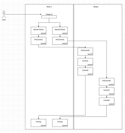 Lotus Miner Does Not Distribute Work Efficiently Issue Filecoin Project Lotus GitHub