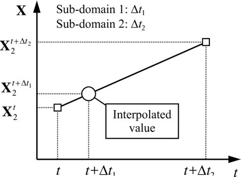 Figure 2 From An Explicit Multi Level Time Step Algorithm To Model The