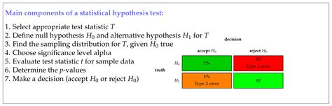 Hypothesis Testing