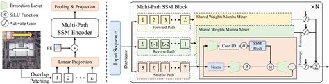 [논문 리뷰] Rsmamba Remote Sensing Image Classification With State Space Model